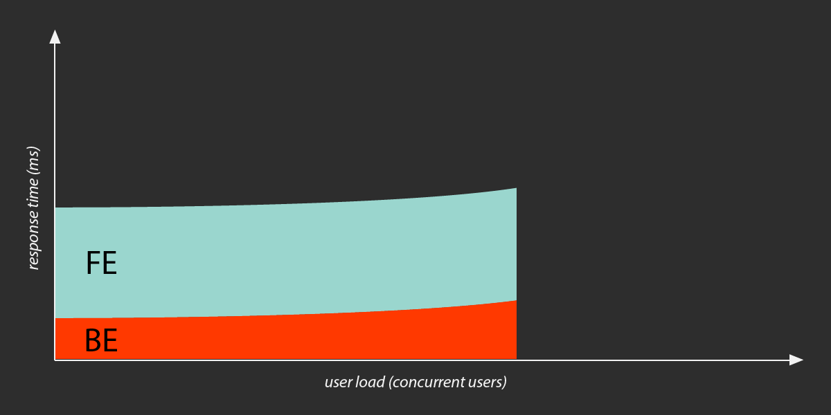 Front-End vs. Back-End Performance Front-End vs. Back-End Performance