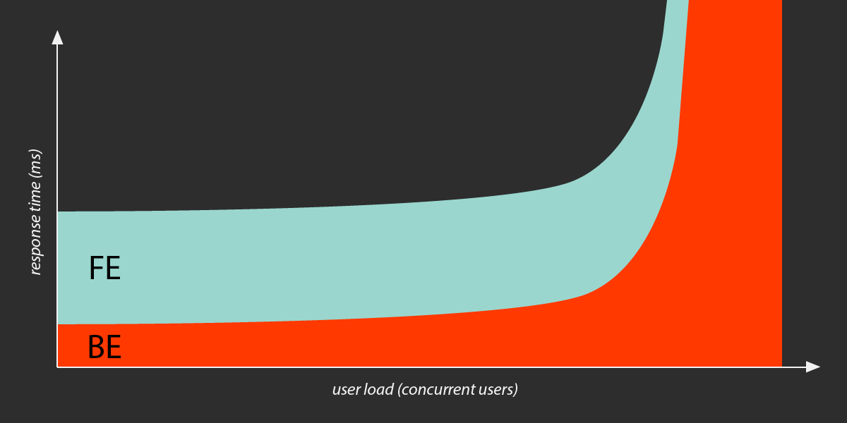 Front-End vs. Back-End Performance